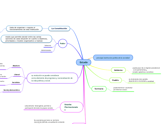 Estado - Mind Map